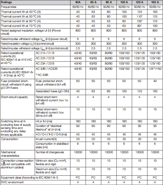 Busbar Isolator Switch 3 Phase 63 Amp CE Passed