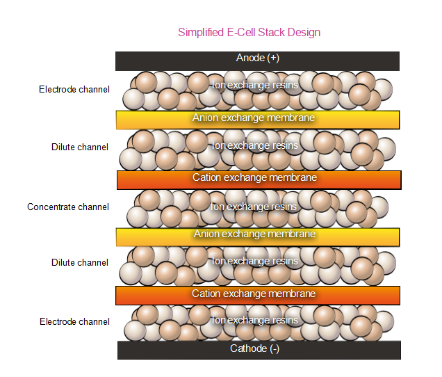 GE E-Cell-3X Stack Industrial Electrodeionization Stacks Ultrapure Water Edi Module Silica SiO2
