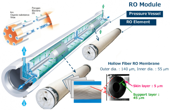 SFP-2860 Ultrafiltration Membrane Modules Water Treatment Of ...
